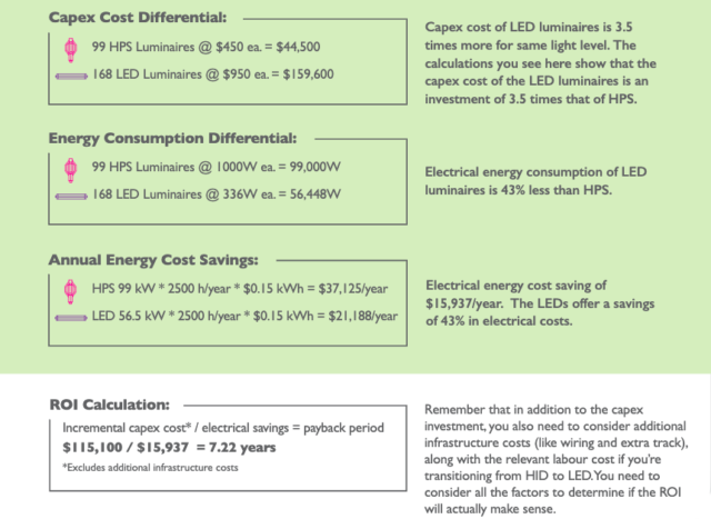 Determining ROI: LED Versus HPS Luminaires | Expert Articles